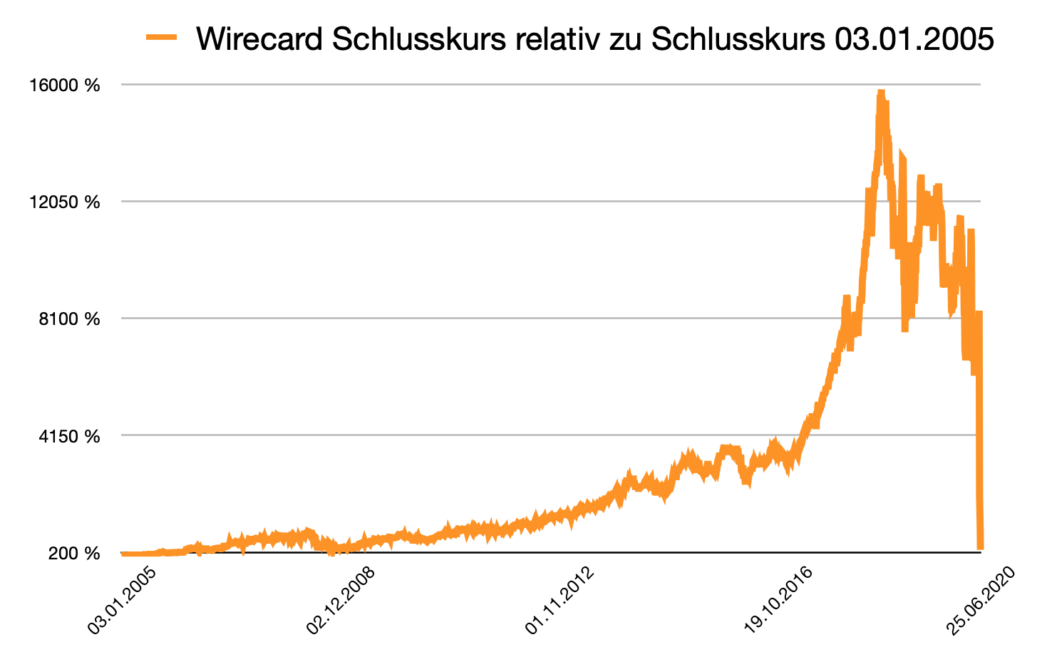 Das K nnen Kleinanleger Vom Wirecard Debakel Lernen Reich Wie Norwegen Das K nnen Kleinanleger Vom Wirecard Debakel Lernen Reich Wie Norwegen